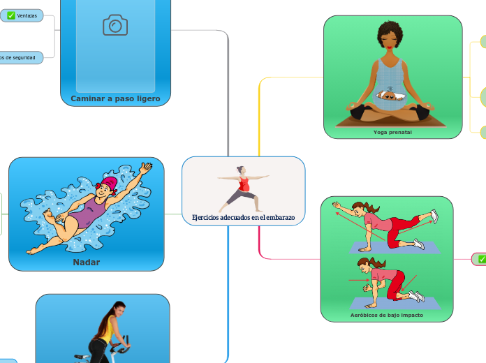 Ejercicios adecuados en el embarazo - Mind Map